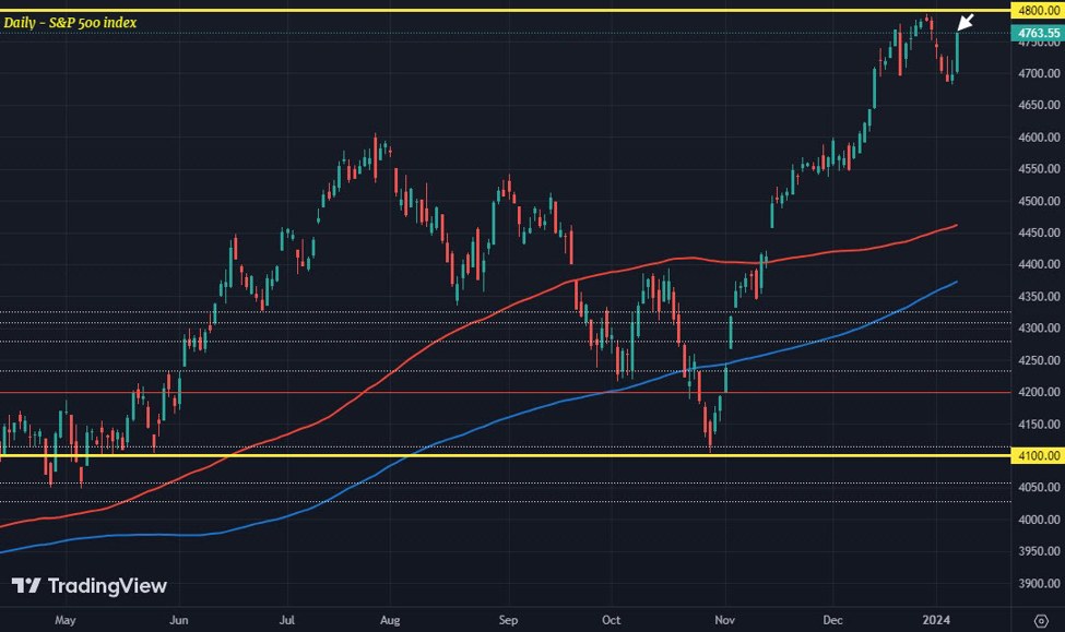 The tale of two halves this week saw another twist in trading yesterday ...