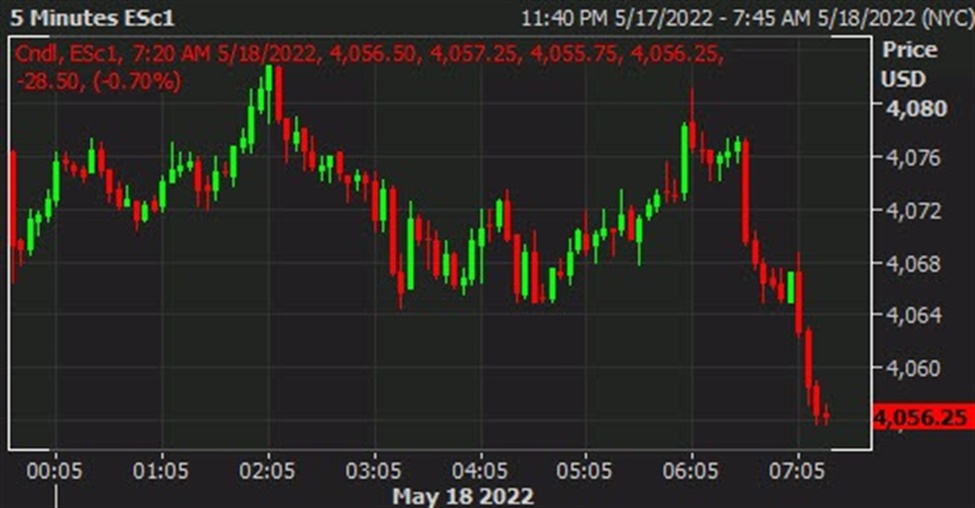 US futures dribble lower ahead of North American trading | investingLive