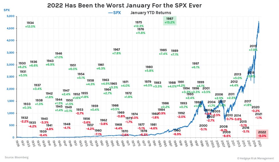 Is this the worst January ever for US stocks? It's close | investingLive