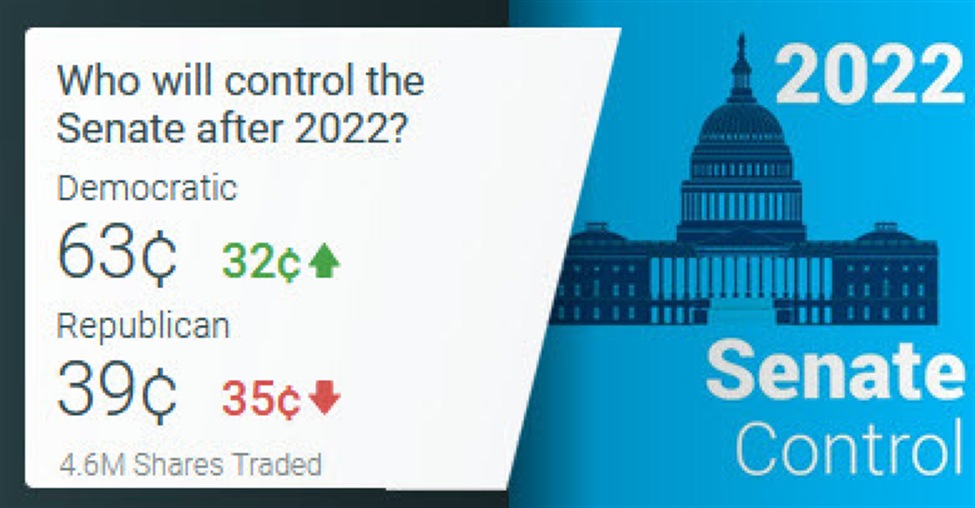 Odds that Democrats hold onto the Senate surge as the votes trickle in ...
