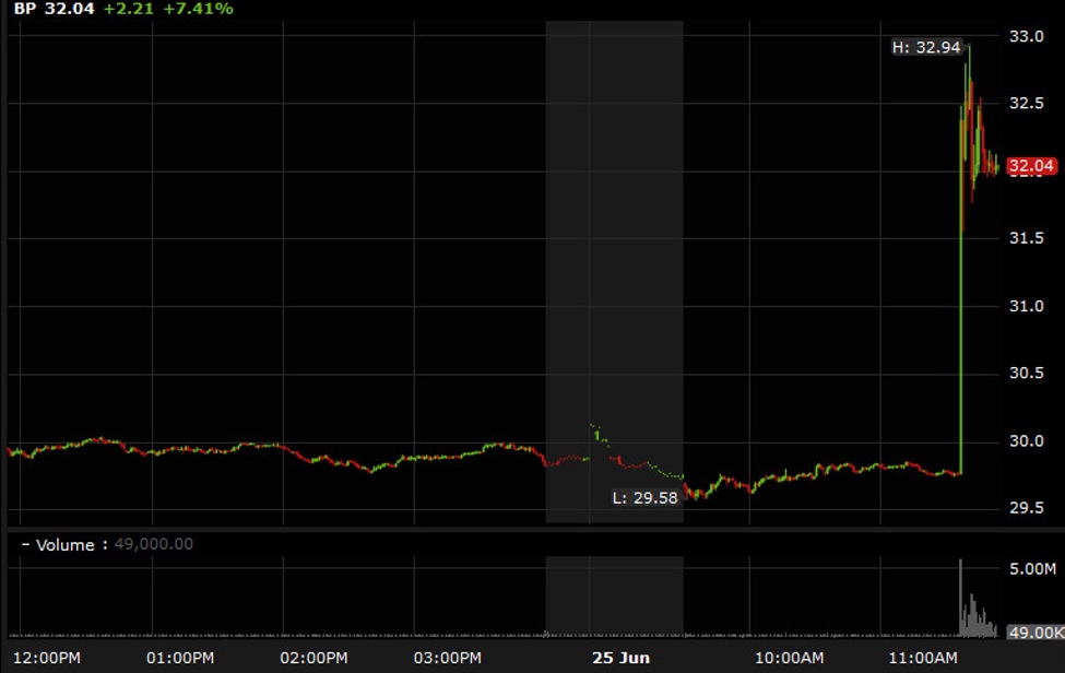 Shell in talks to acquire BP - report | investingLive