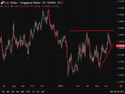 Singapore May exports surge 38.4%, biggest jump in 20 years on AI ...