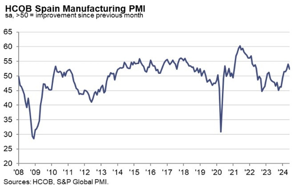 Spain June manufacturing PMI 52.3 vs. 53.0 expected | investingLive