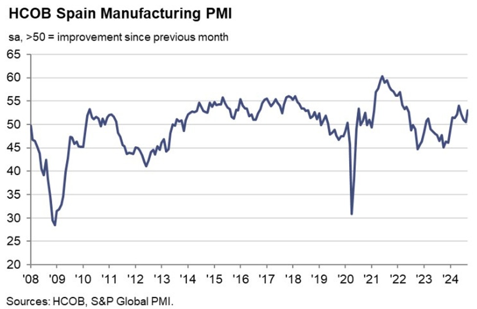 Spain September manufacturing PMI 53.0 vs 50.2 expected | investingLive