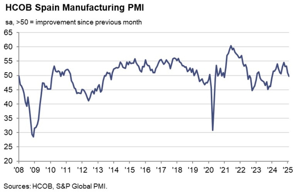 Spain February manufacturing PMI 49.7 vs 51.4 expected | investingLive