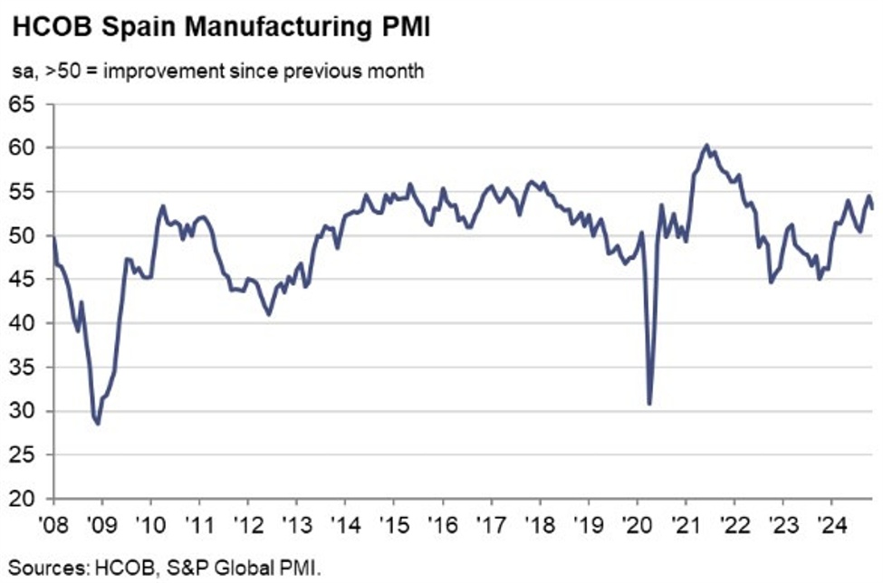 Spain November manufacturing PMI 53.1 vs 53.5 expected | investingLive