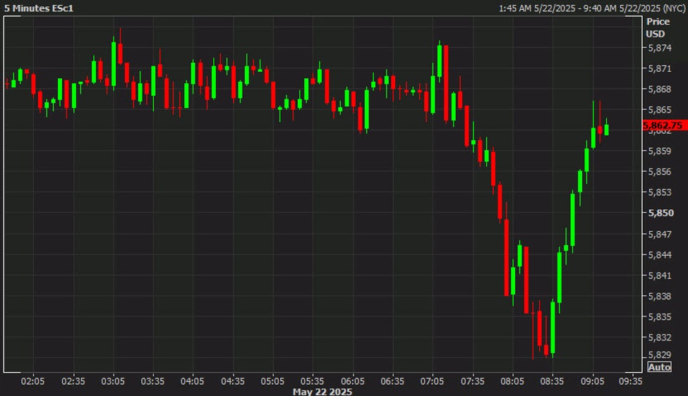 US stock futures flat. Urban Outfitters upbeat on the consumer ...