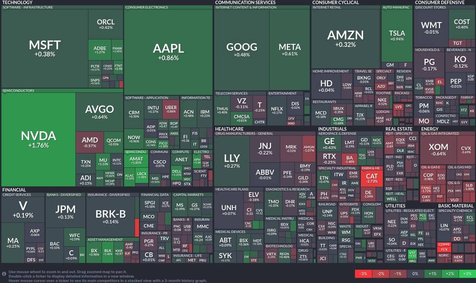 Tech stocks rise: NVDA leads gains, mixed signals in energy | investingLive