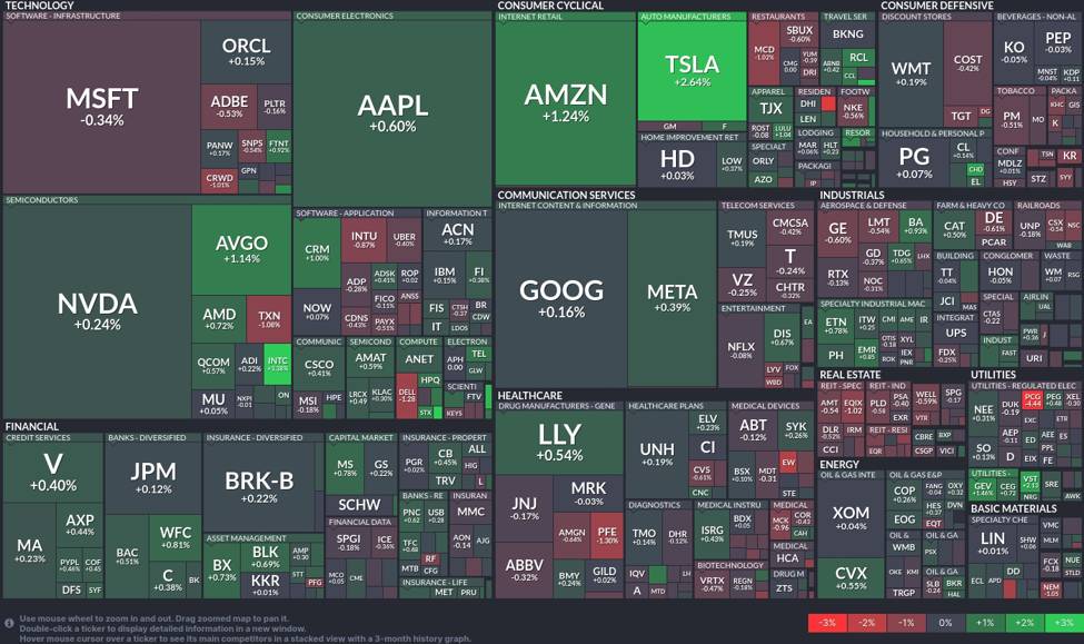 Tesla accelerates gains while healthcare and tech show mixed moves ...