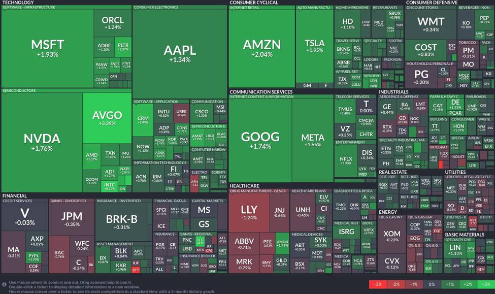 Technology rallies as healthcare retreats: Exploring today's market ...