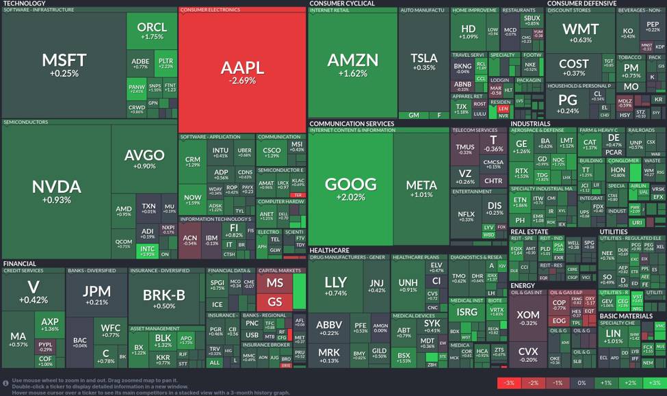 Tech sector surges: Google and Nvidia lead the way while Apple stumbles ...