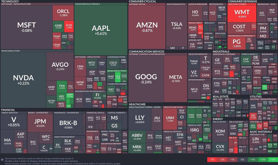 Consumer defensive woes and tech stability define today's market ...