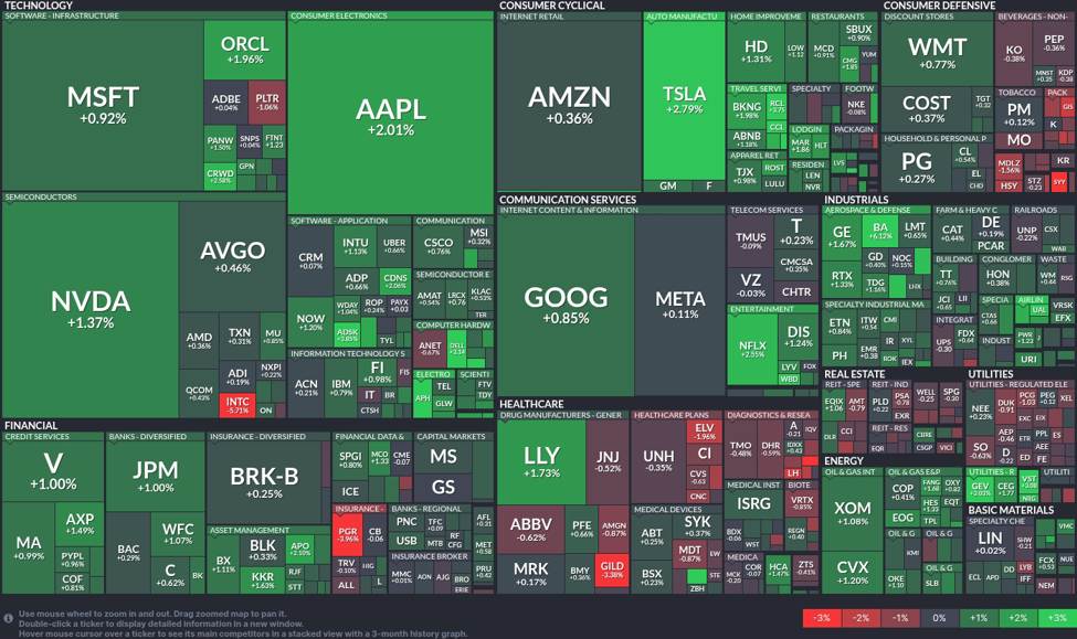 Tech stocks rally: Auto manufacturers and energy lead the charge ...