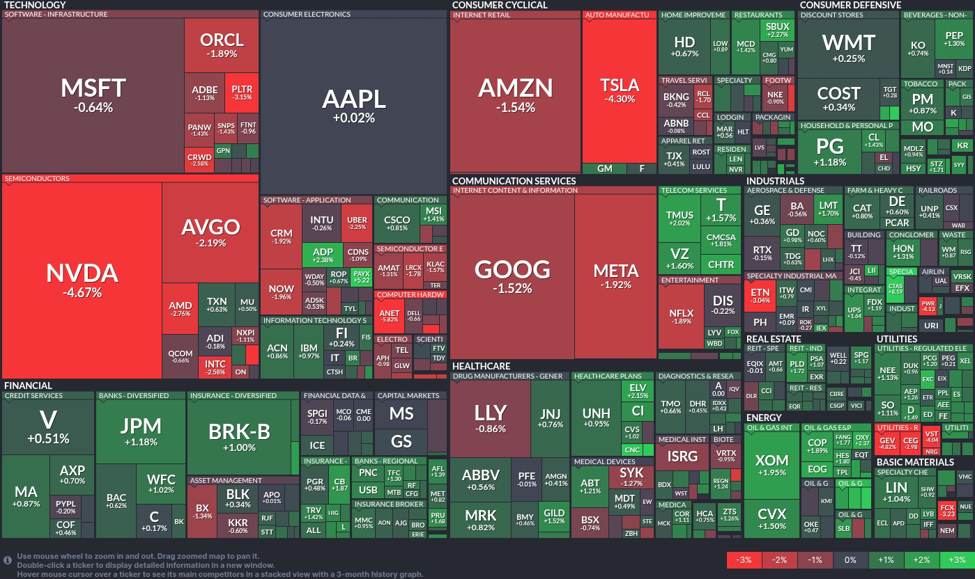 Tech struggles while oil and financials rise: A comprehensive market ...