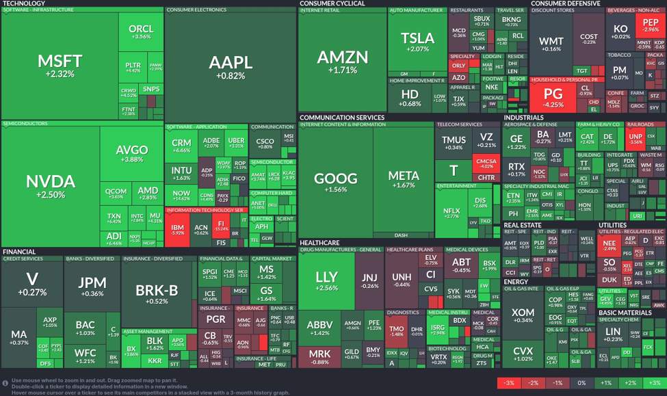 Tech stocks lead the charge: Strong gains across sectors highlight ...
