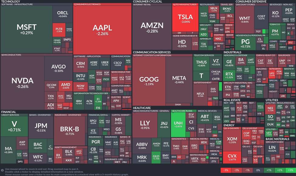Market shake-up: Tech edges up while energy and consumer stocks drag ...