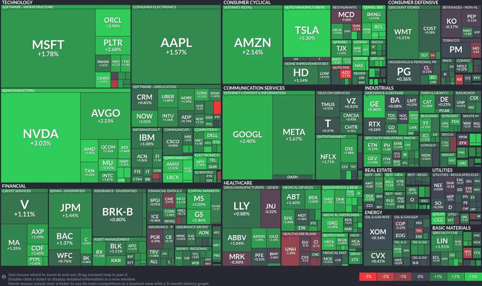 Technology leads the charge: Tesla electrifies, Nvidia surges ...