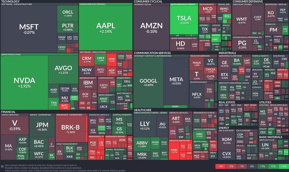 Tesla surges amid mixed tech sector performance as healthcare stocks ...