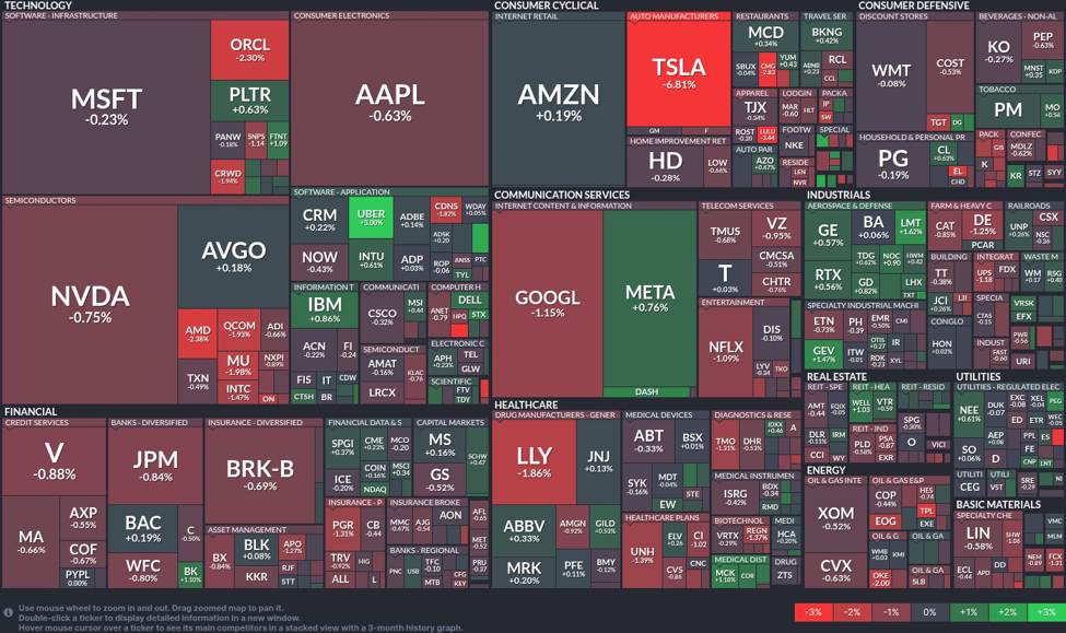 Tesla tumbles as tech sector shakes, consumer cyclical shows resilience ...
