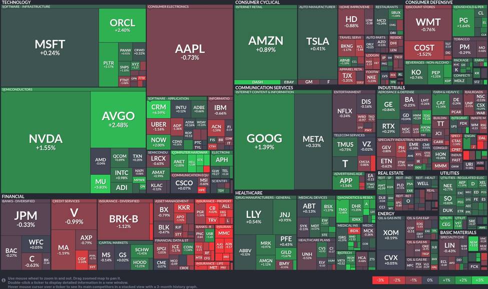 Tech sector gains as semiconductor stocks rally and consumer ...