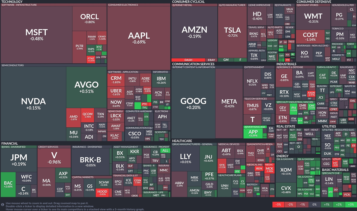 mixed signals: Financials surge while tech stumbles | investingLive