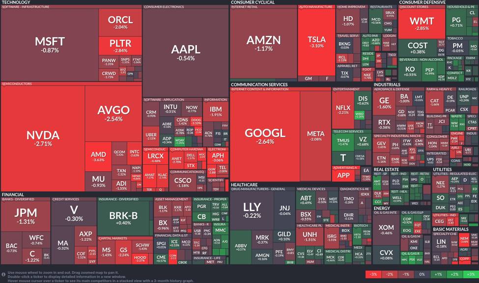 Tech stocks tumble: Broad declines overshadow market sectors ...