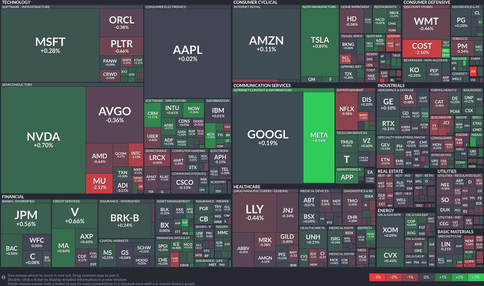 Market snapshot: Meta surges, semiconductor stocks struggle, mixed ...