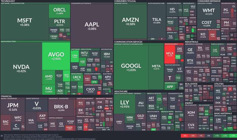 Tech sector rallies: semiconductor stocks soar, Netflix drags ...