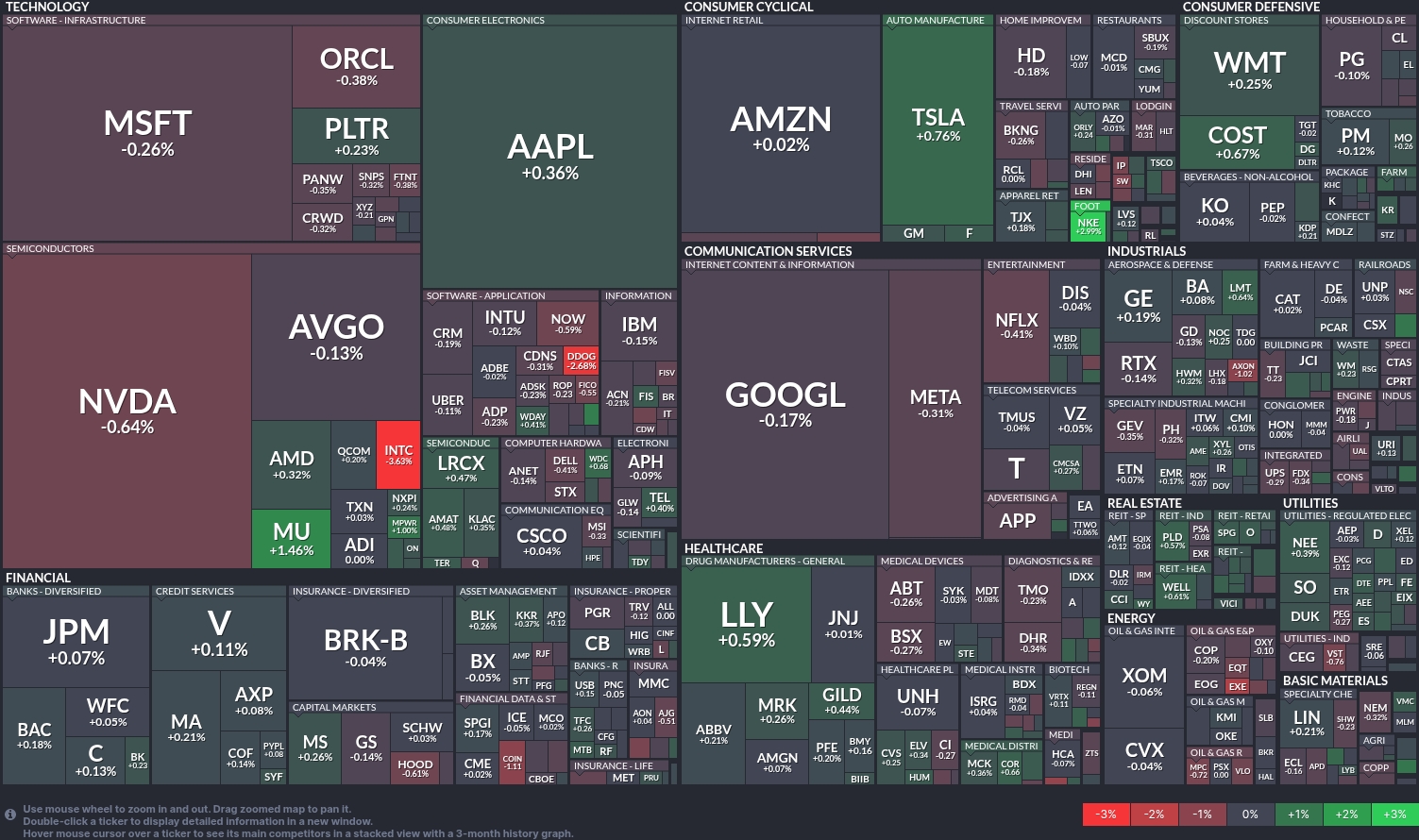 Tech sector dips: Mild losses for Nvidia and Oracle, while Tesla ...