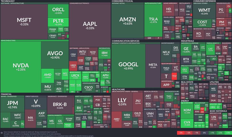 Tech sector shines: Semiconductor stocks soar while healthcare lags ...