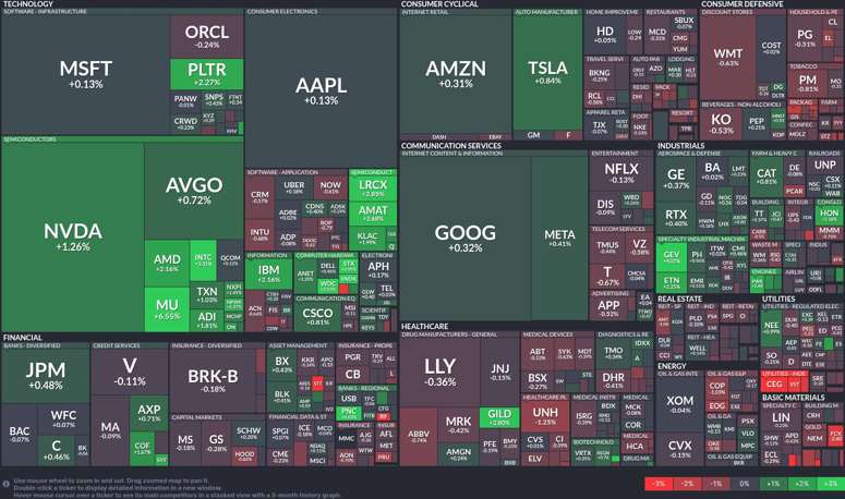 Tech and semiconductor stocks surge while healthcare faces a downturn ...