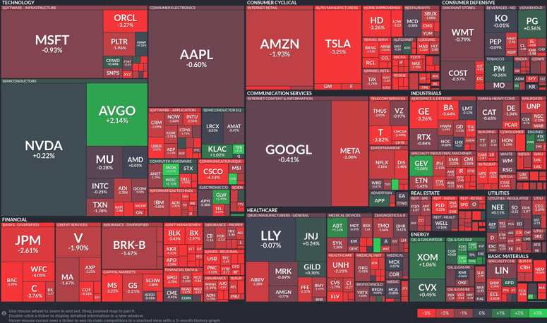 Tech turmoil: Financial stocks slump while energy sees a surge ...