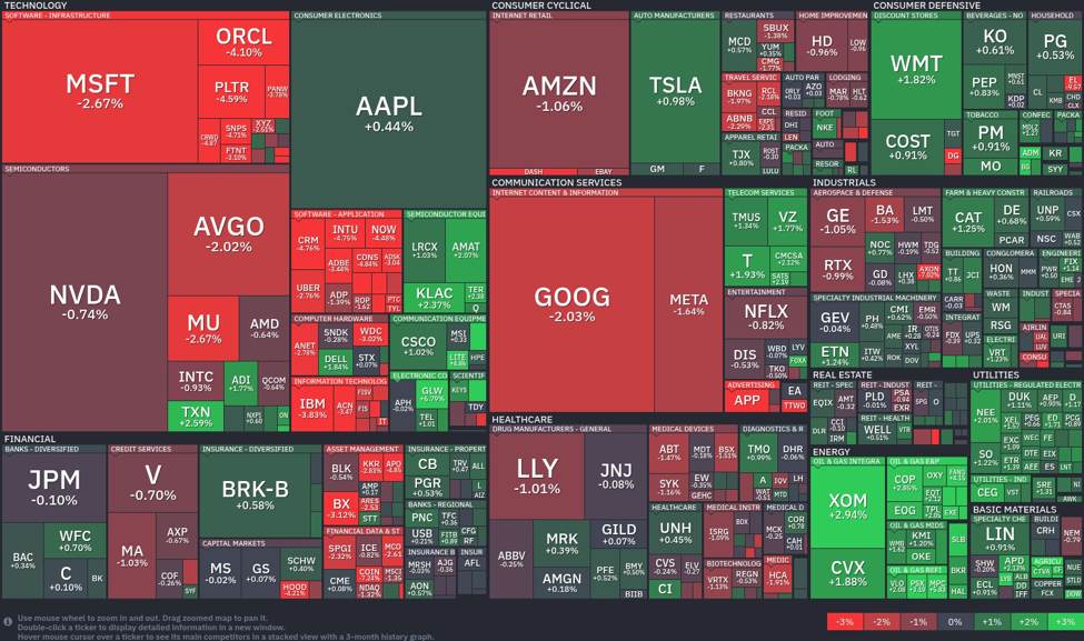 tech falters while energy surges: today's market analysis | investingLive
