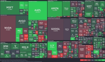 Tech stocks surge as healthcare faces setbacks | investingLive