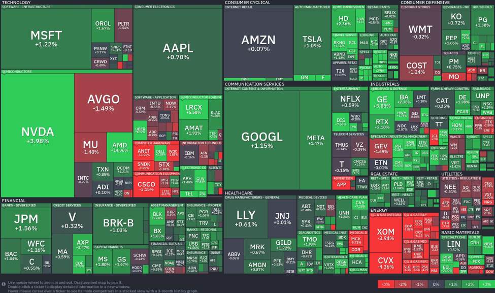 Semiconductors surge while energy stocks tumble in mixed market ...