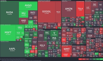 Tech sector surges while communication services face downturn ...