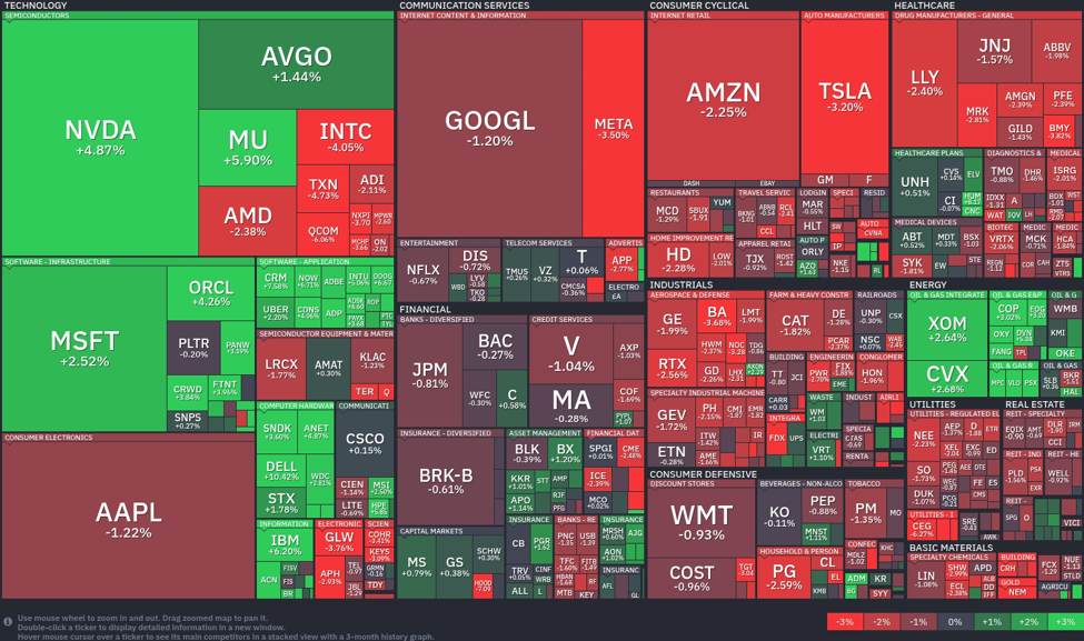 Mixed signals in tech and energy surge: A tale of two sectors ...