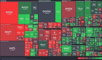 Tech giants falter while energy stocks energize the market | investingLive