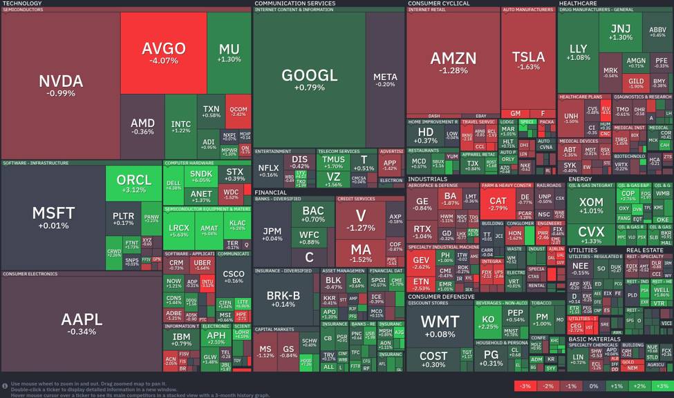 Stock market update: mixed signals as Oracle surges and semiconductors ...