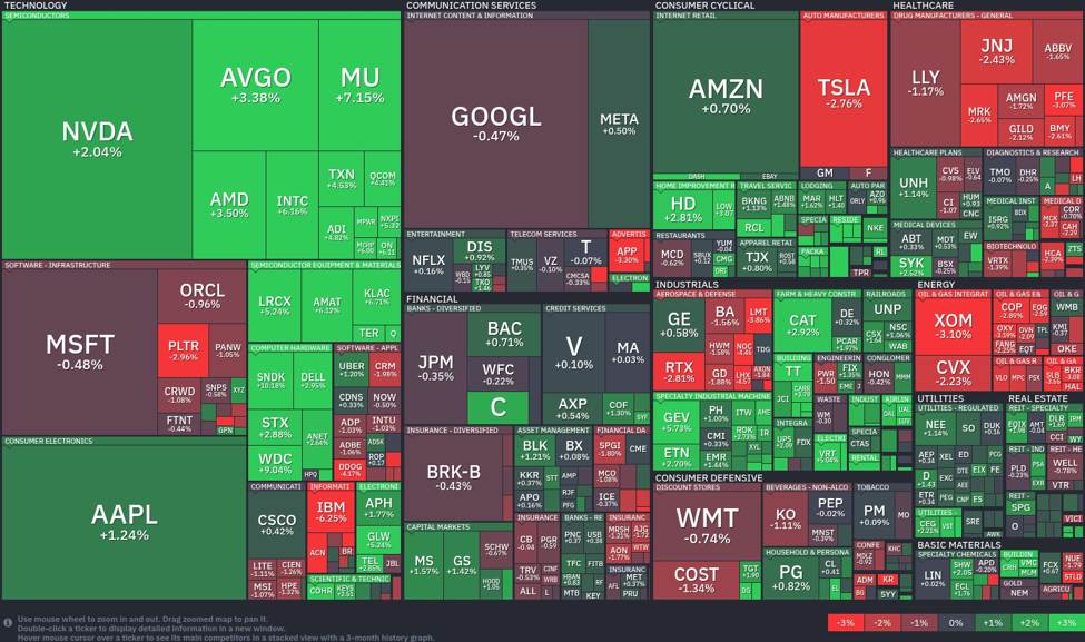 Tech breakthrough: Semiconductors surge, energy struggles | investingLive