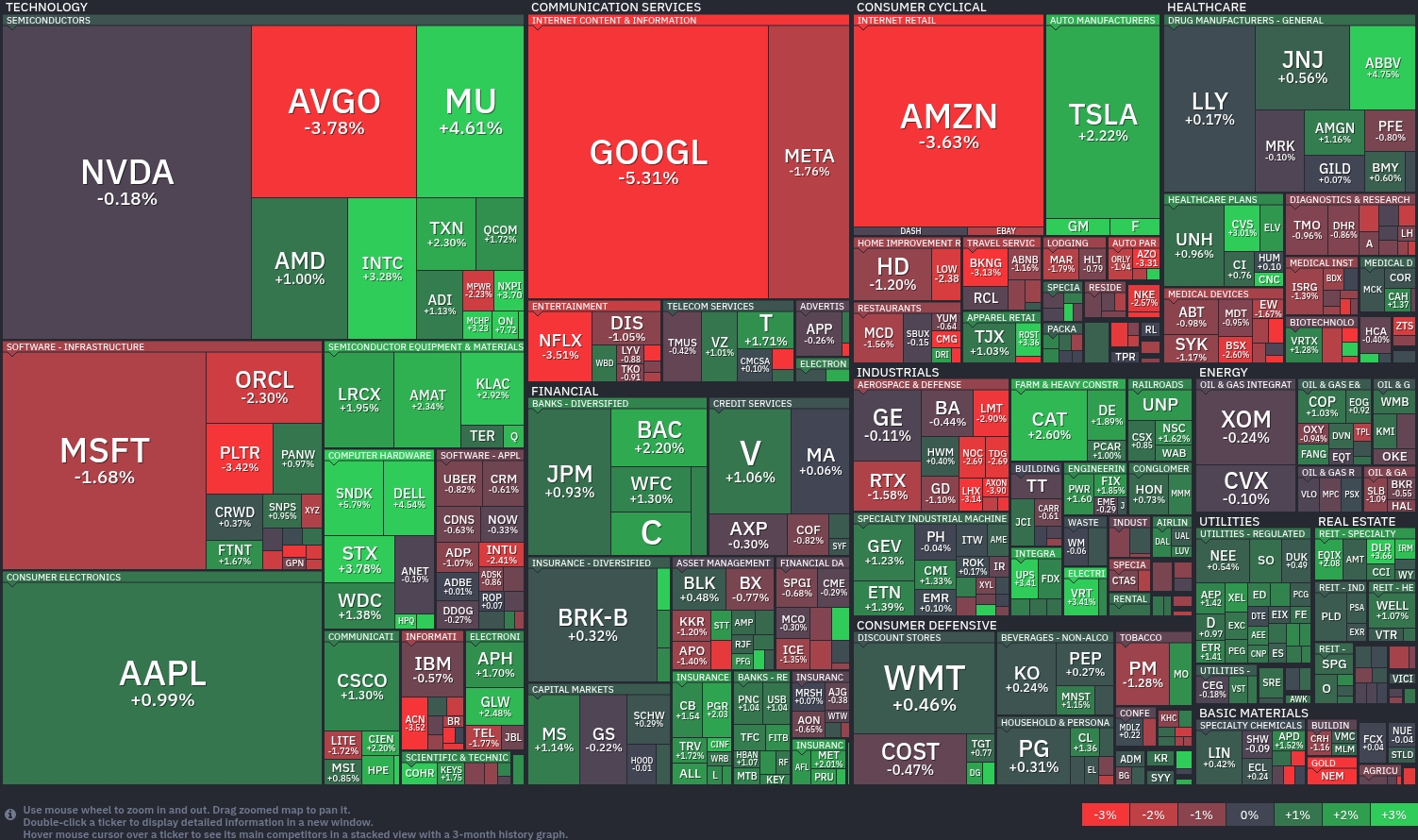 Market recap: Tech giants stumble amid semiconductor rally | investingLive