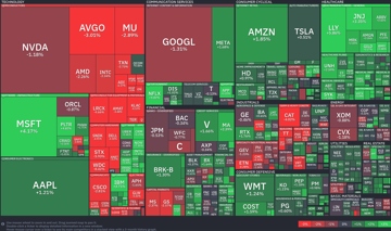 Tech stocks surge while semiconductors struggle | investingLive