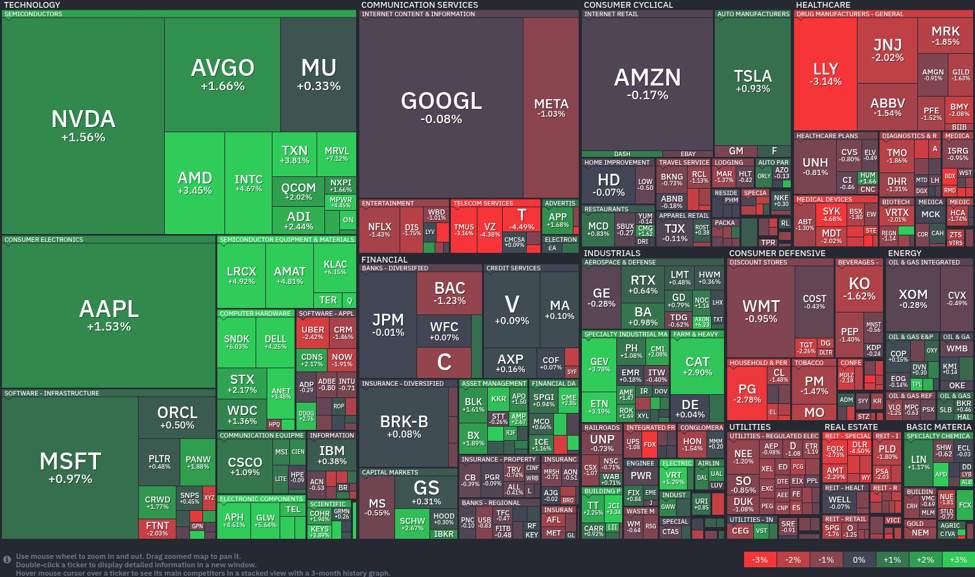 Technology leads rally: Financials and consumer defensives struggle ...