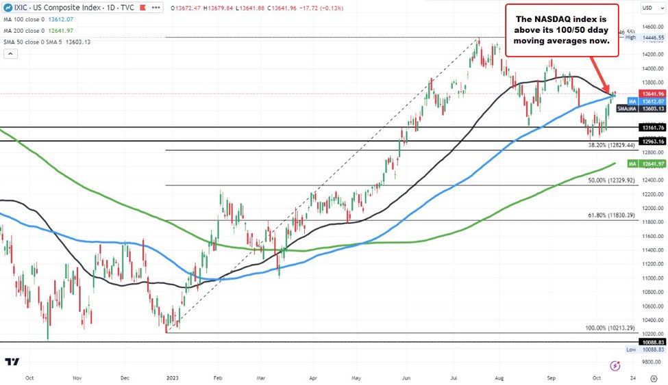Major US stock indices open little changed after CPI data | investingLive