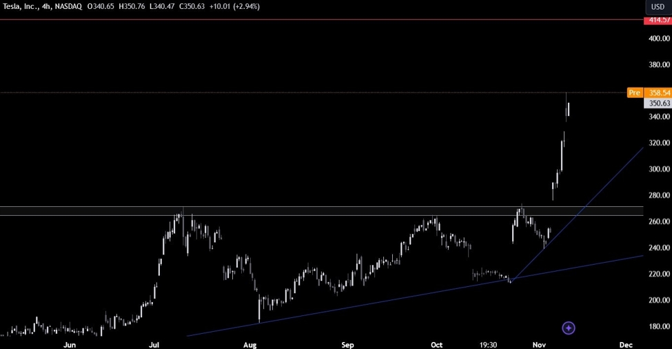 TSLA Stock Technical Analysis – Road to a new all-time high ...