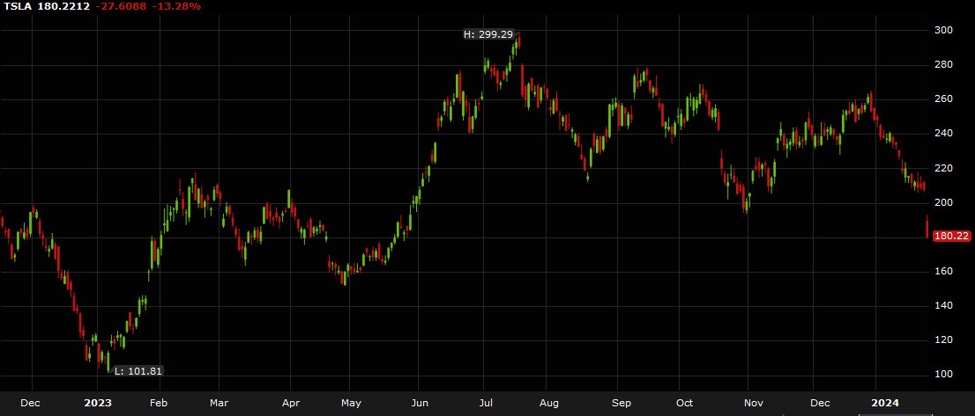 Tesla shares fall 13% to the worst since May 2023. What's next ...