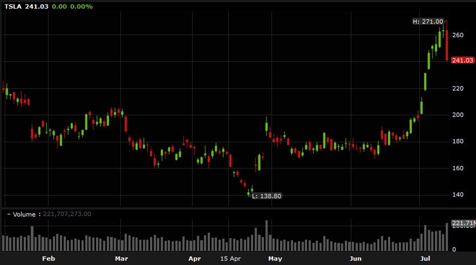US stock futures slightly higher, Tesla gets a sell rating | investingLive
