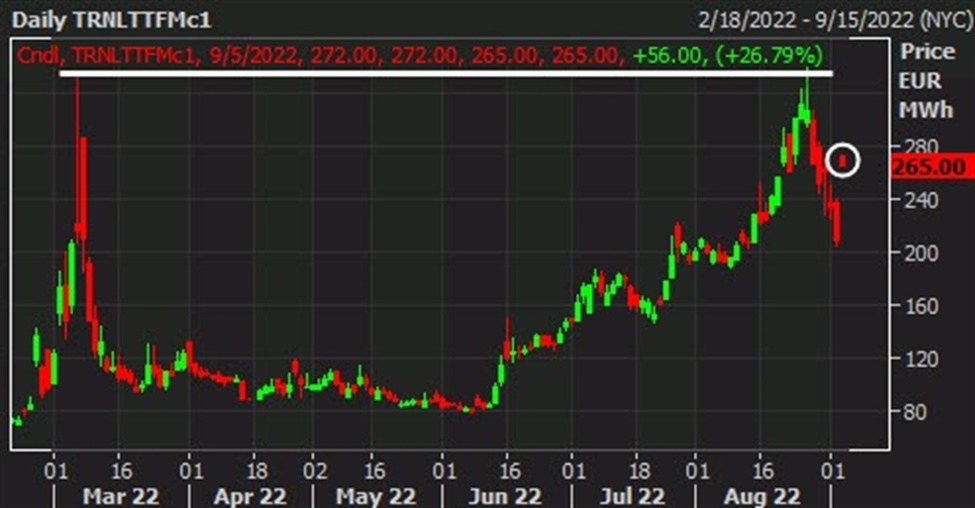 European benchmark Dutch TTF gas futures open up 26% higher to start the week | investingLive