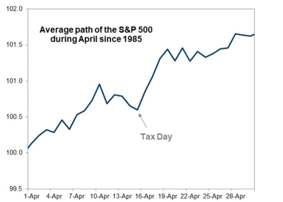 It's tax-filing day in the US, that's good and bad news | investingLive