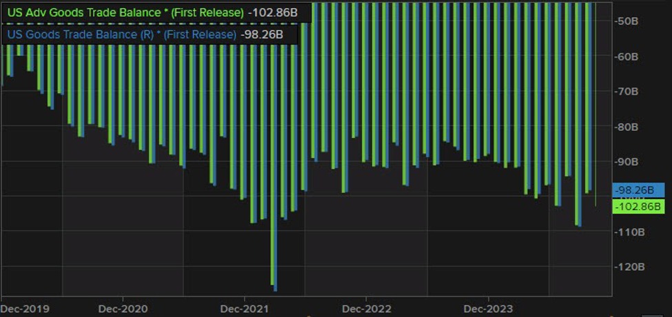 US Advanced goods trade balance for November -$102.86B vs -$100.6B ...